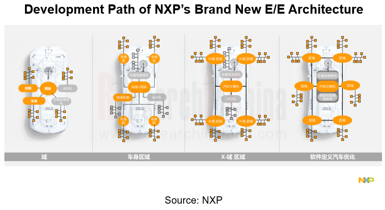 Intelligent Vehicle E/E Architecture Research Report, 2023 - ResearchInChina
